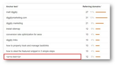 Anchor Text Optimization - The Ultimate SEO Guide for 2022