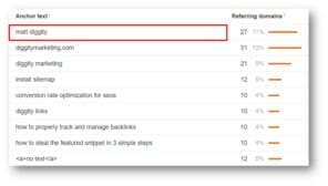 Anchor Text Optimization - The Ultimate SEO Guide for 2022